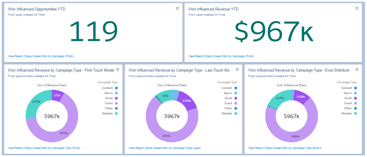 Campaign Influence Starter Pack: The Easy Button to Prove Results from ...