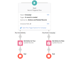 How to Manage Salesforce Campaign Activation with a Simple Flow - The Spot