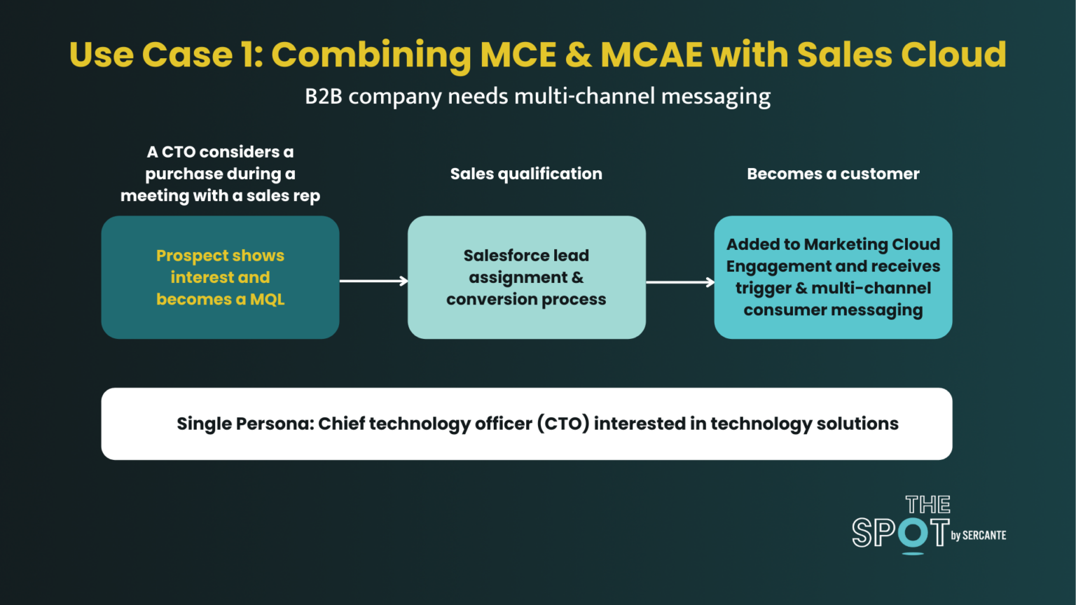 Marketing Cloud Engagement, Account Engagement & Sales Cloud: 3 Use ...