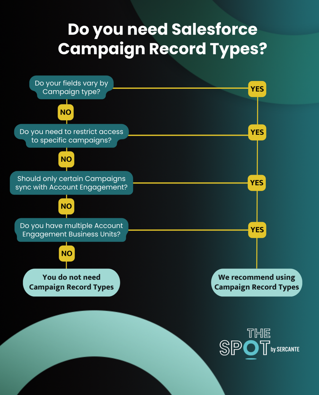 Do You Need Salesforce Campaign Record Types? - The Spot